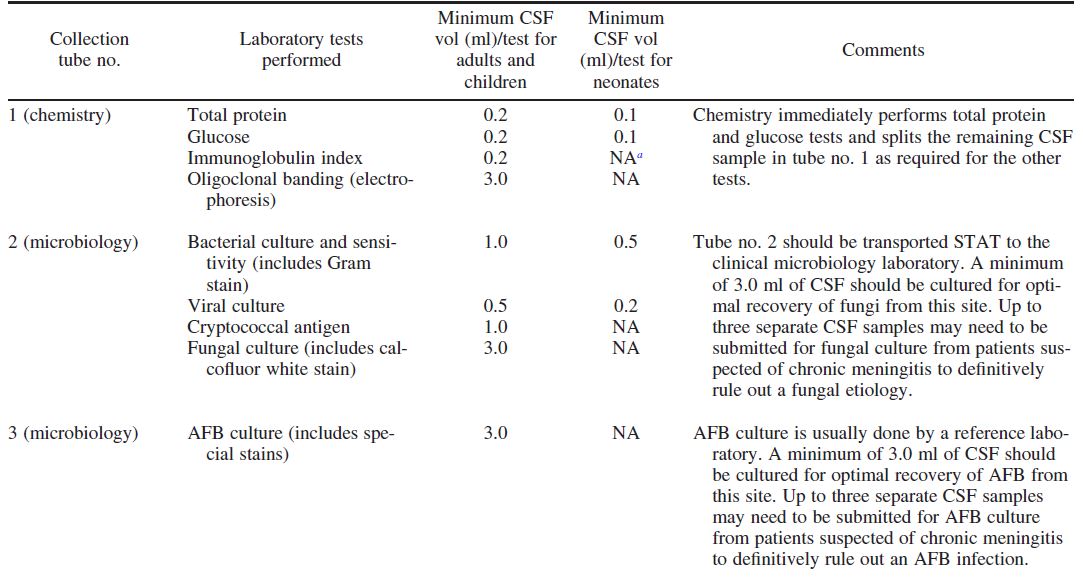 دستورالعمل های جمع آوری و تعداد درخواست آزمایشات برای نمونه های CSF ...