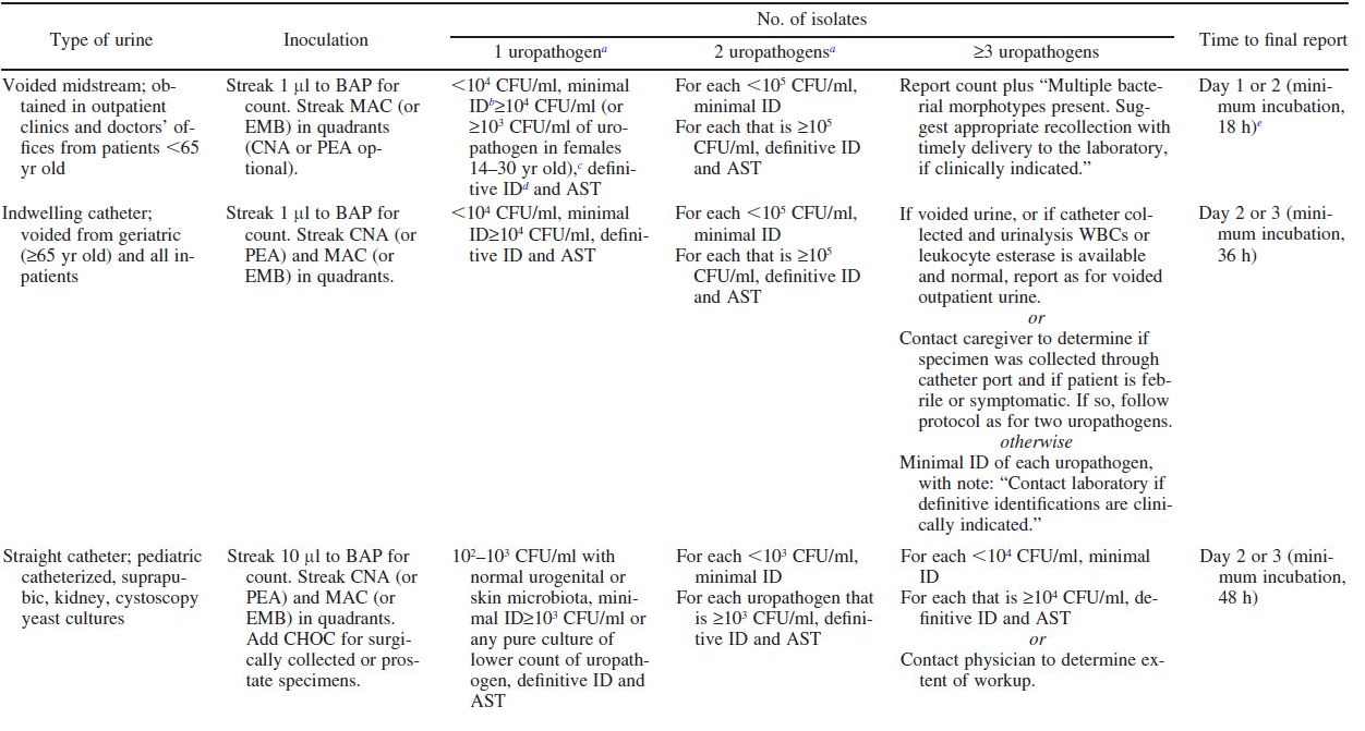 پروتکل آزمایش کشت ادرار (براساس نوع نمونه/ روش تلقیح/ تعداد ایزوله ...