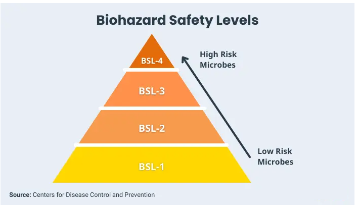 انواع سطوح ایمنی زیستی (Biological Safety Levels or BSLs) - آزمایشگاه ...