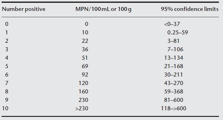روش های چند لوله ای (محتمل ترین عدد یا MPN) - آزمایشگاه مجازی میکروب شناسی