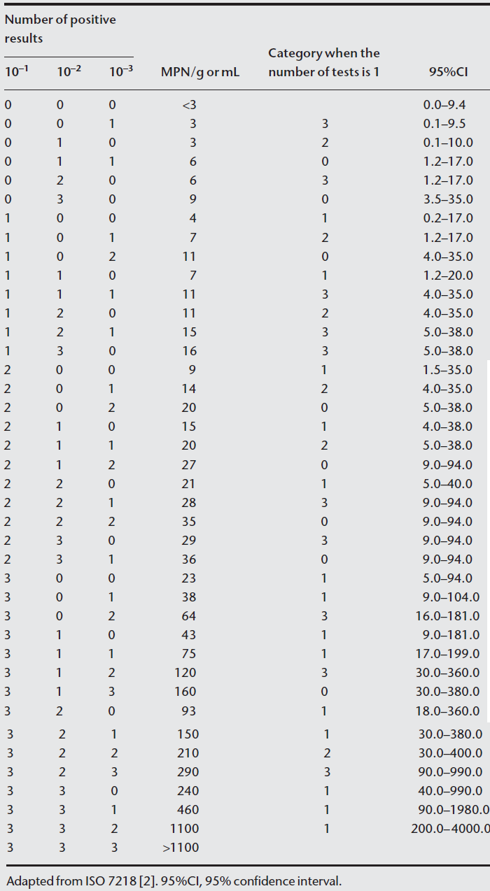 روش های چند لوله ای (محتمل ترین عدد یا MPN) - آزمایشگاه مجازی میکروب شناسی