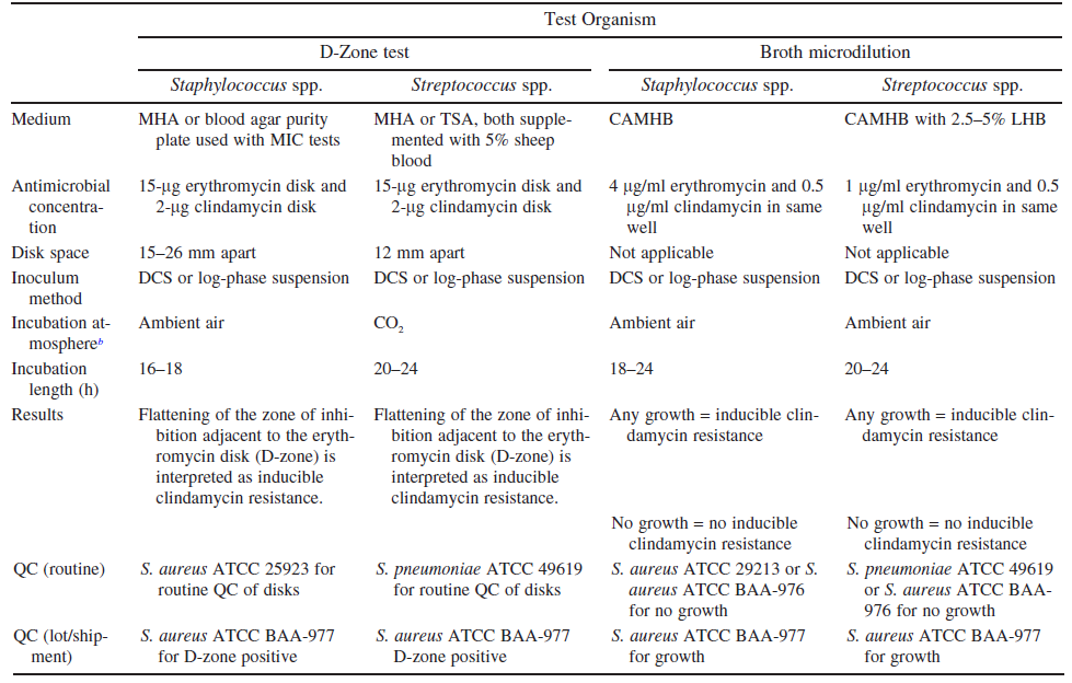 فهرست مرجع سریع برای غربالگری مقاومت القایی به کلیندامایسین و روش انجام ...