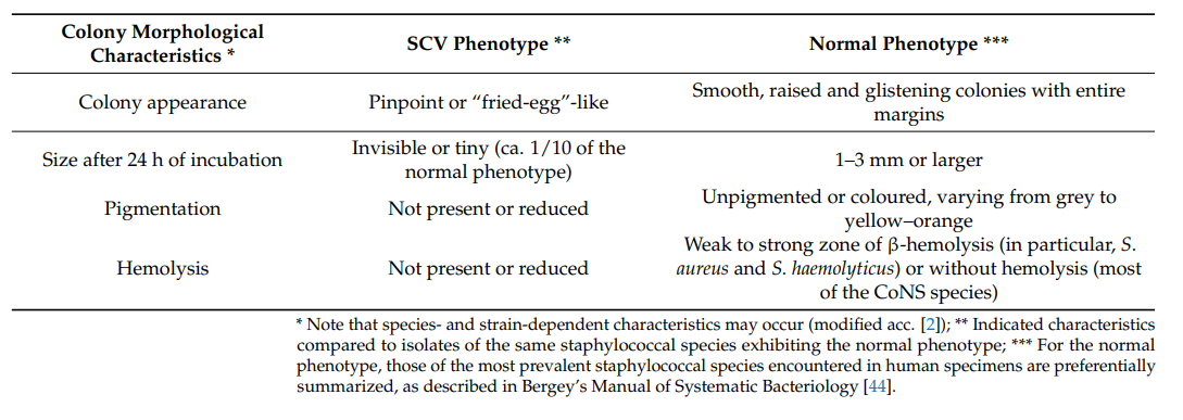 تست های بیوشیمیایی سویه های واریانت کلنی کوچک (SCVs) استافیلوکوک اورئوس ...